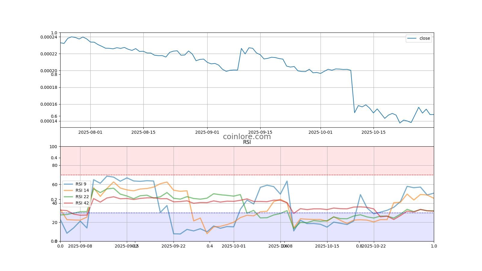 Bloktopia RSI indicator