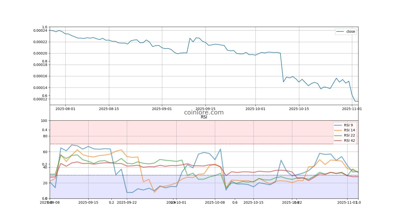 Bloktopia RSI indicator
