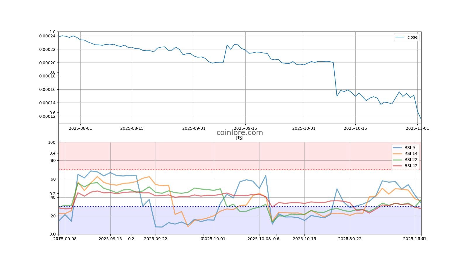 Bloktopia RSI indicator