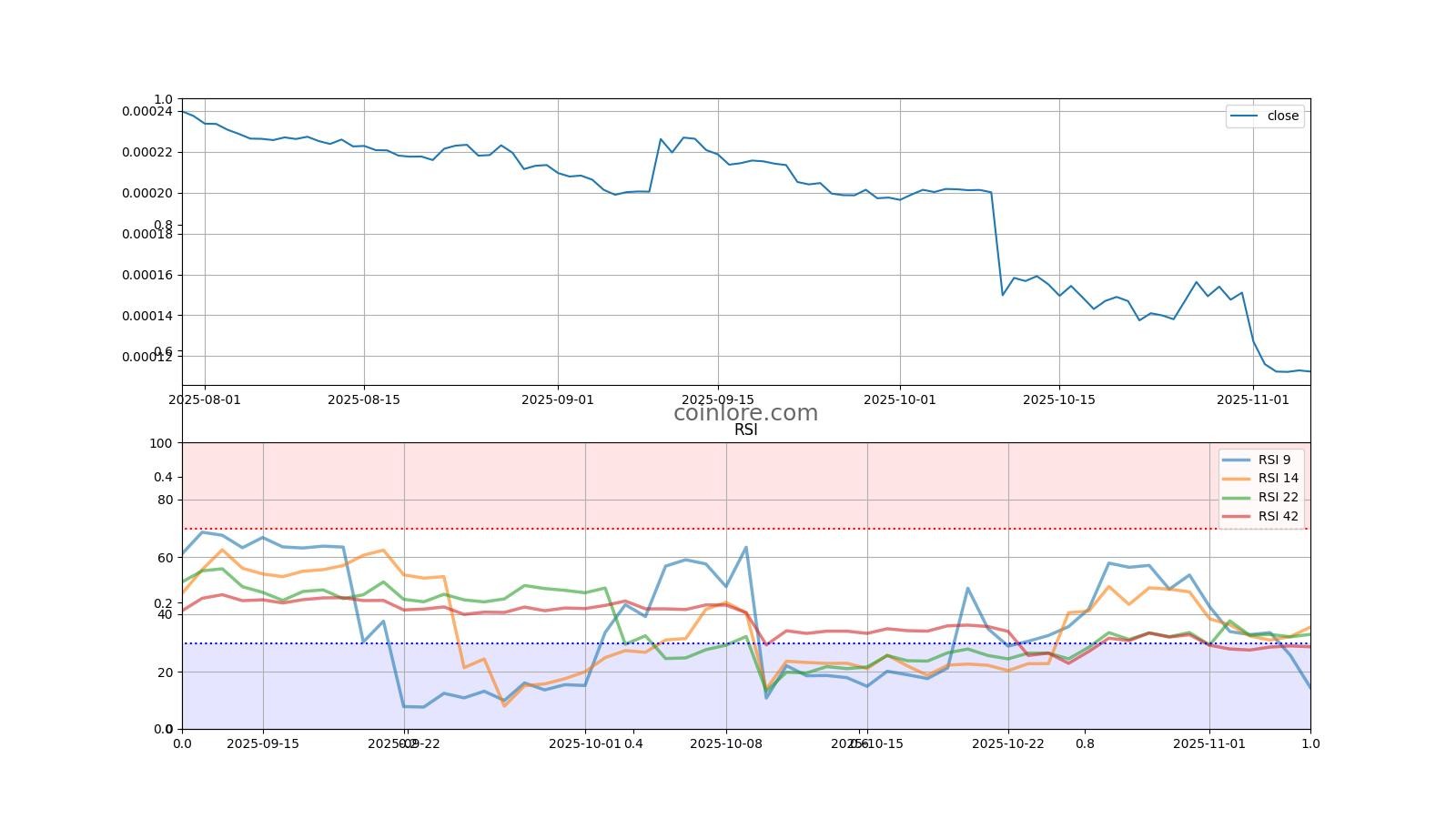 Bloktopia RSI indicator