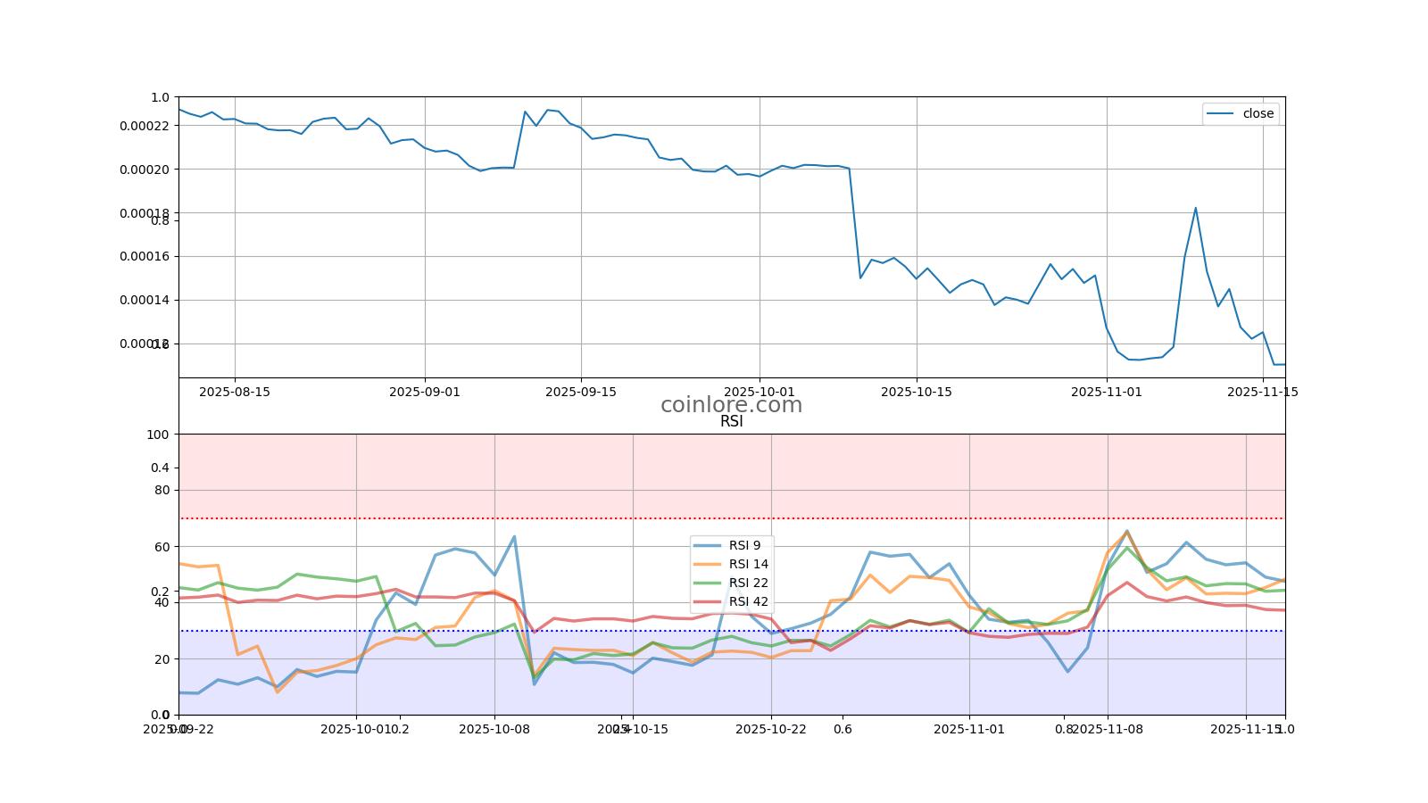 Bloktopia RSI indicator