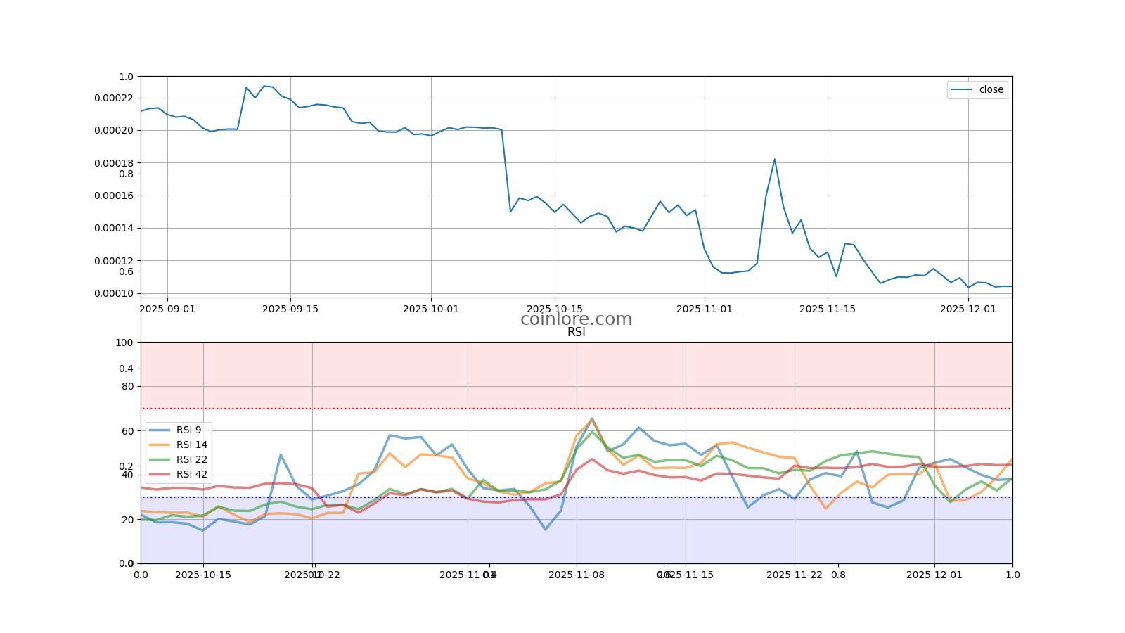 Bloktopia RSI indicator