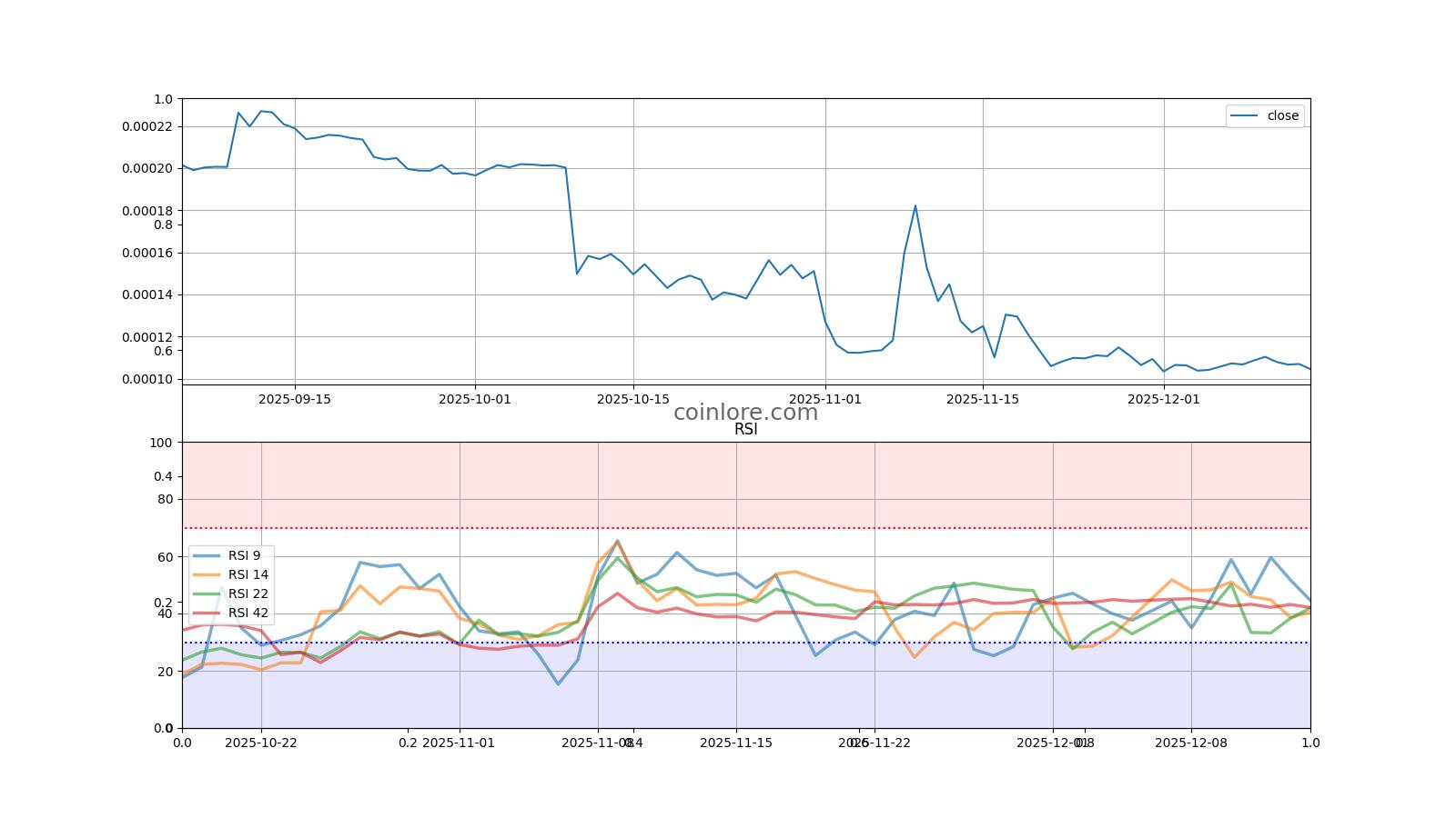 Bloktopia RSI indicator