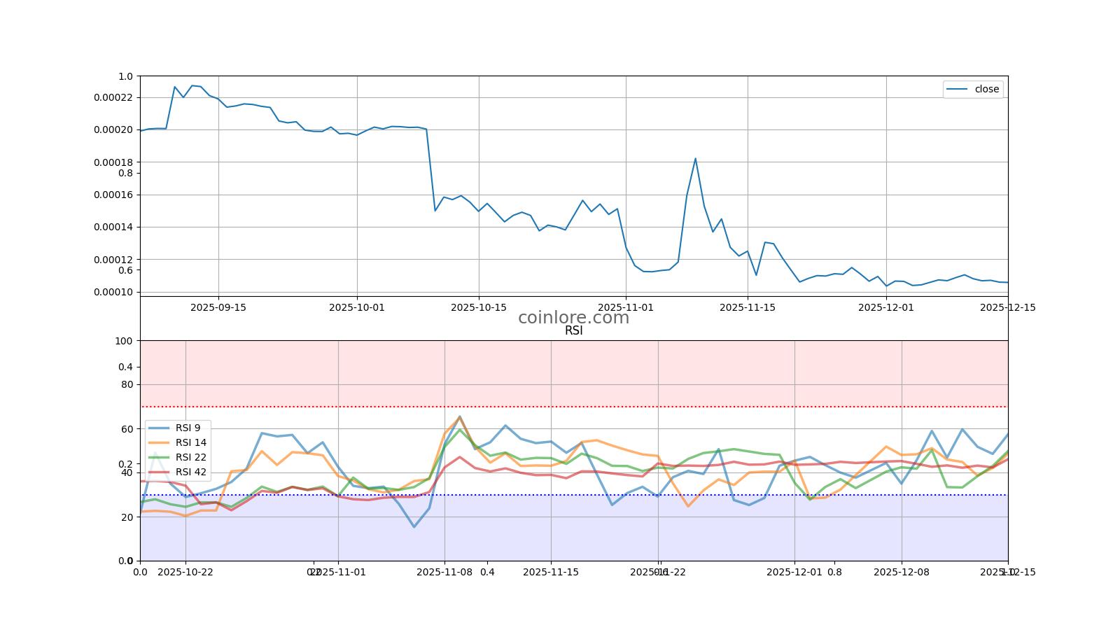 Bloktopia RSI indicator