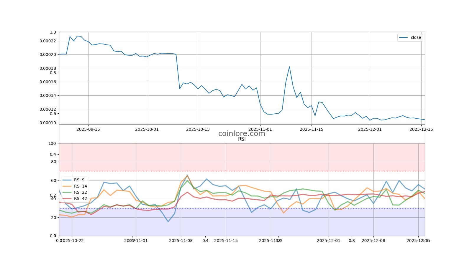 Bloktopia RSI indicator