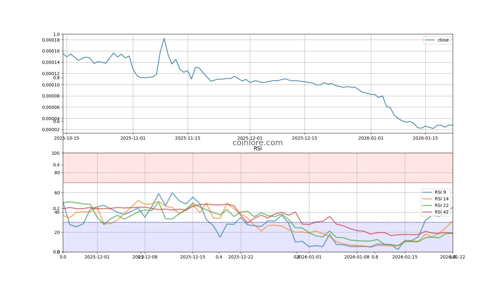 Bloktopia RSI indicator