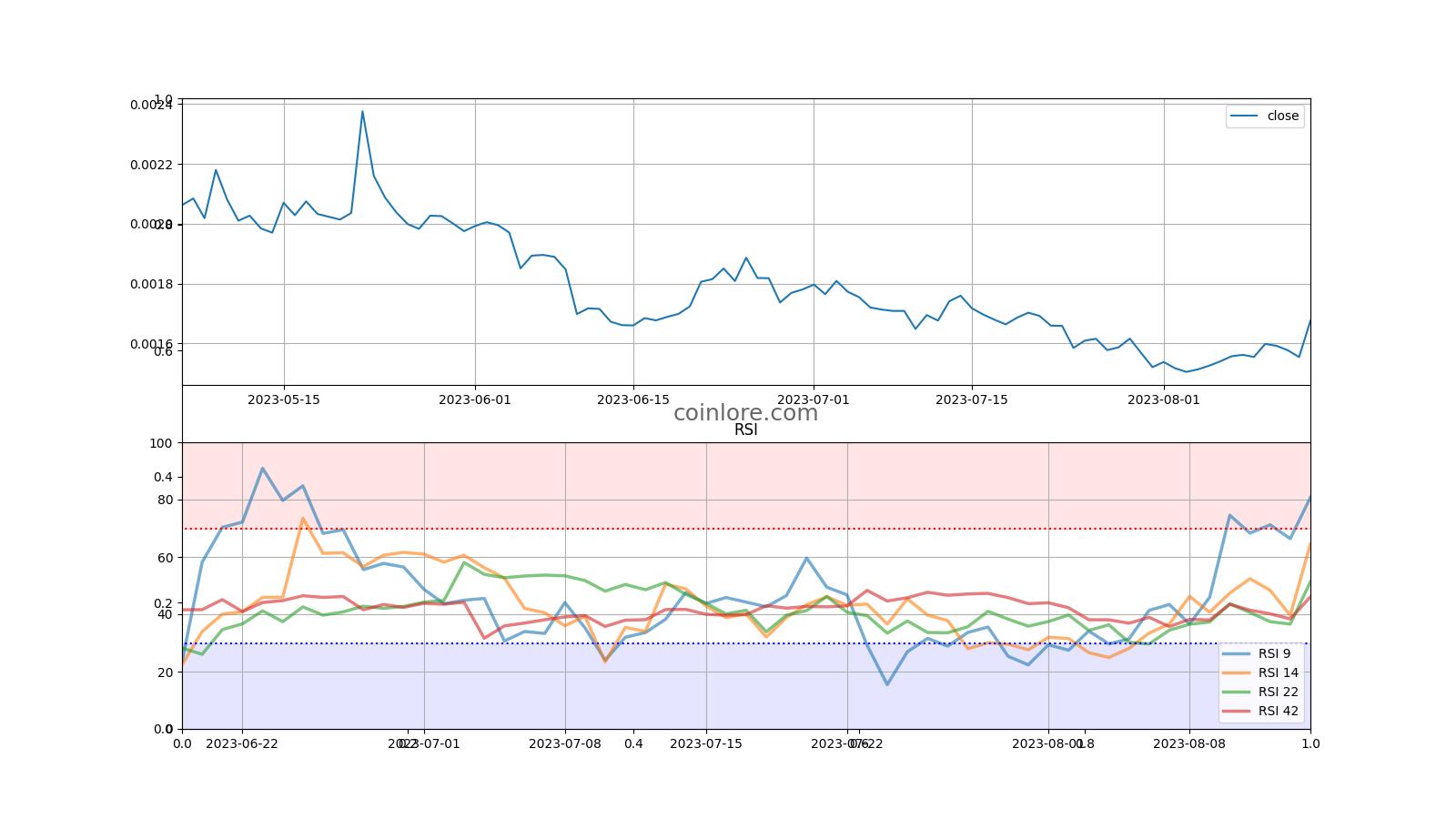 Bloktopia RSI indicator