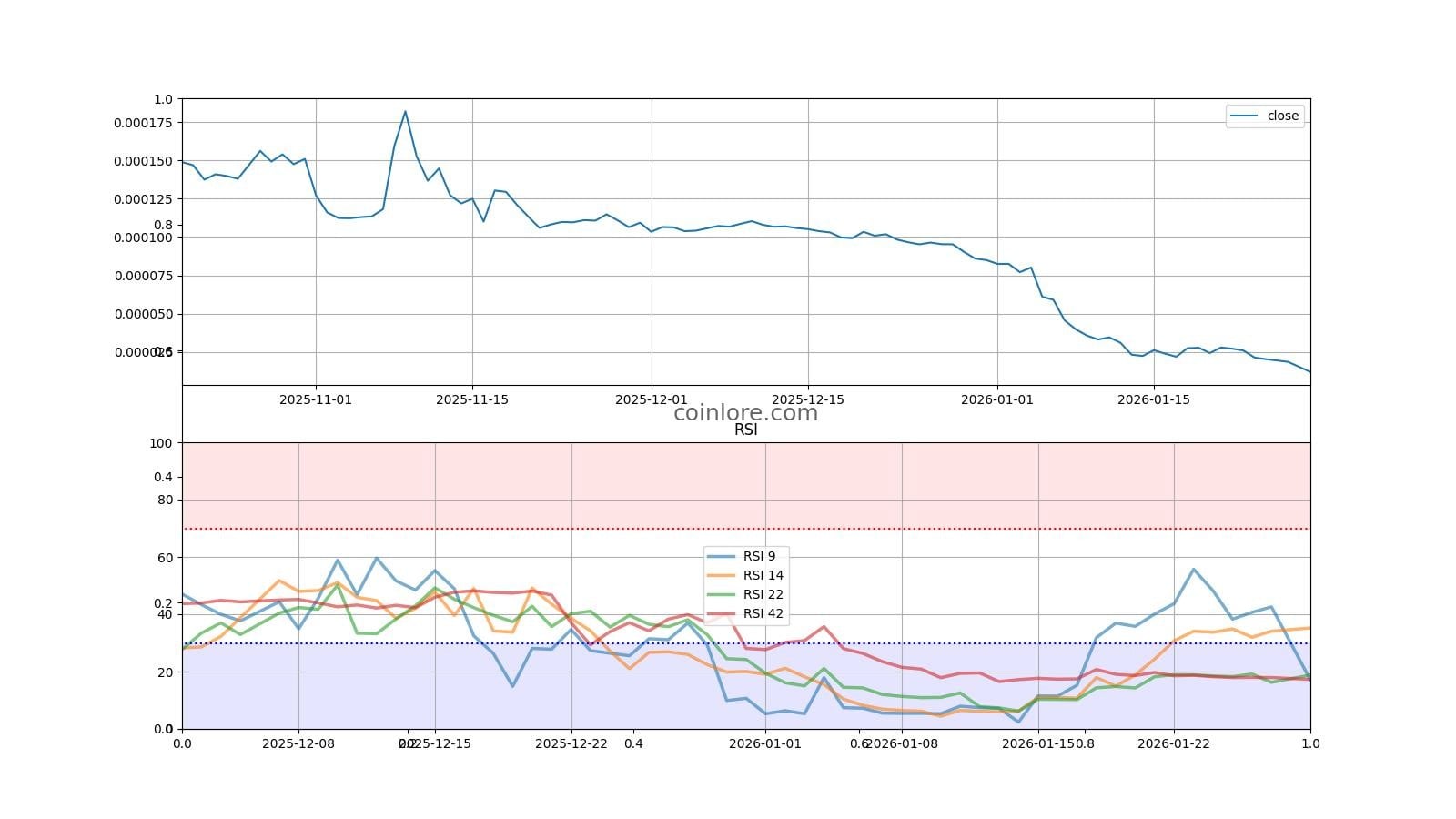 Bloktopia RSI indicator
