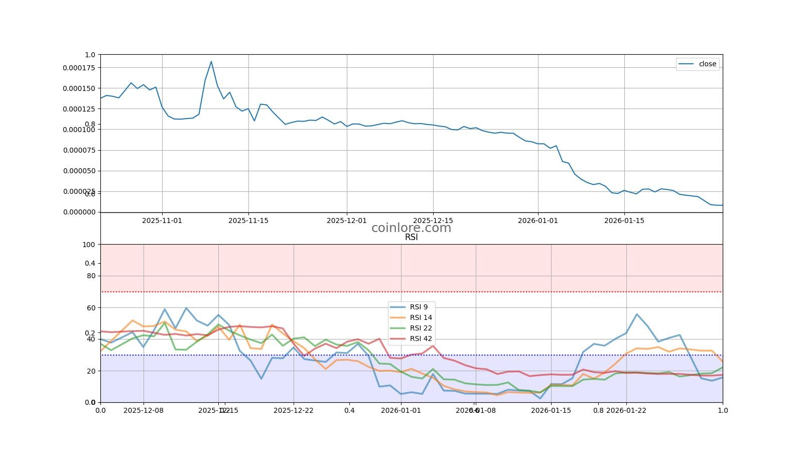 Bloktopia RSI indicator