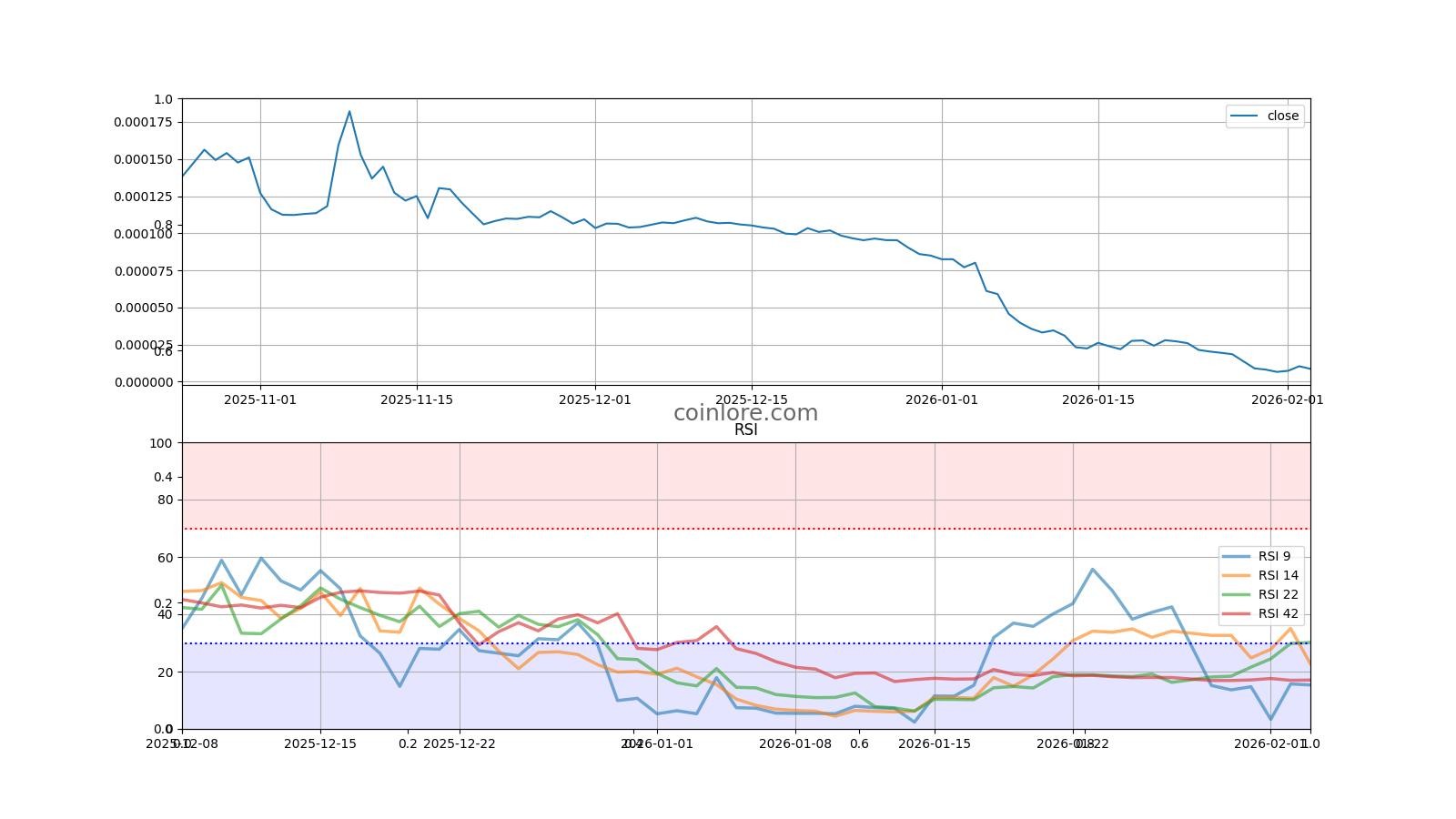 Bloktopia RSI indicator
