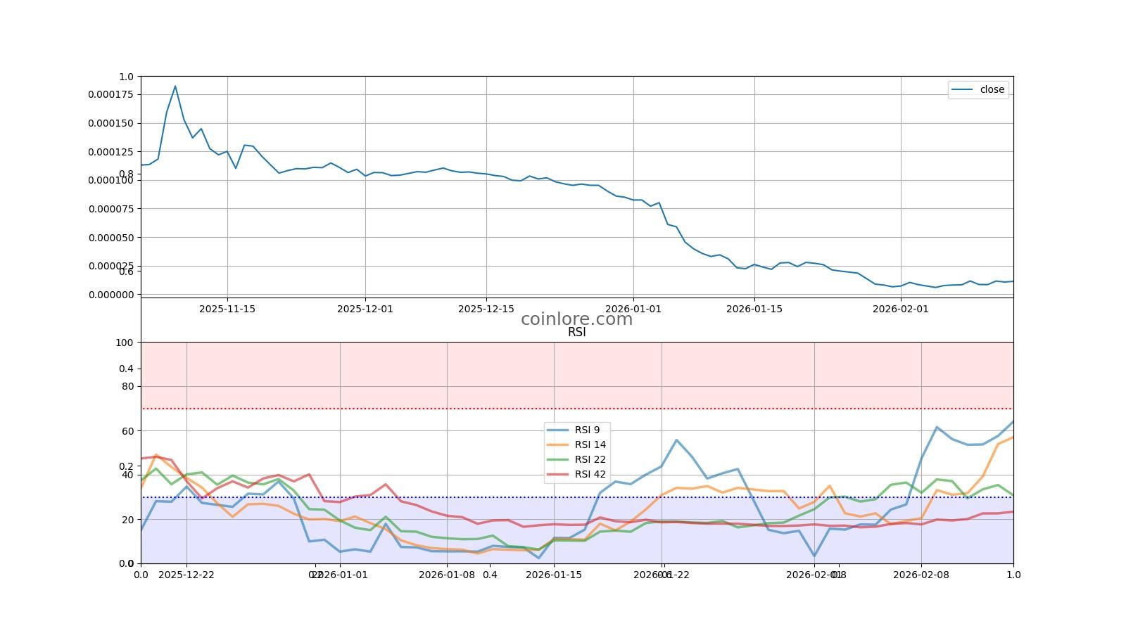 Bloktopia RSI indicator