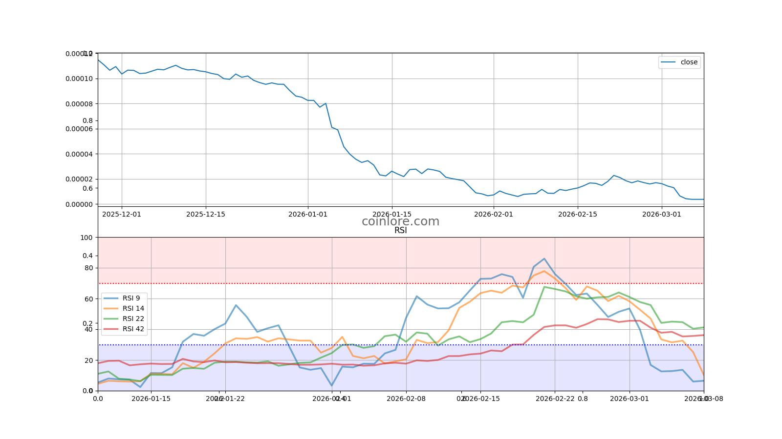 Bloktopia RSI indicator