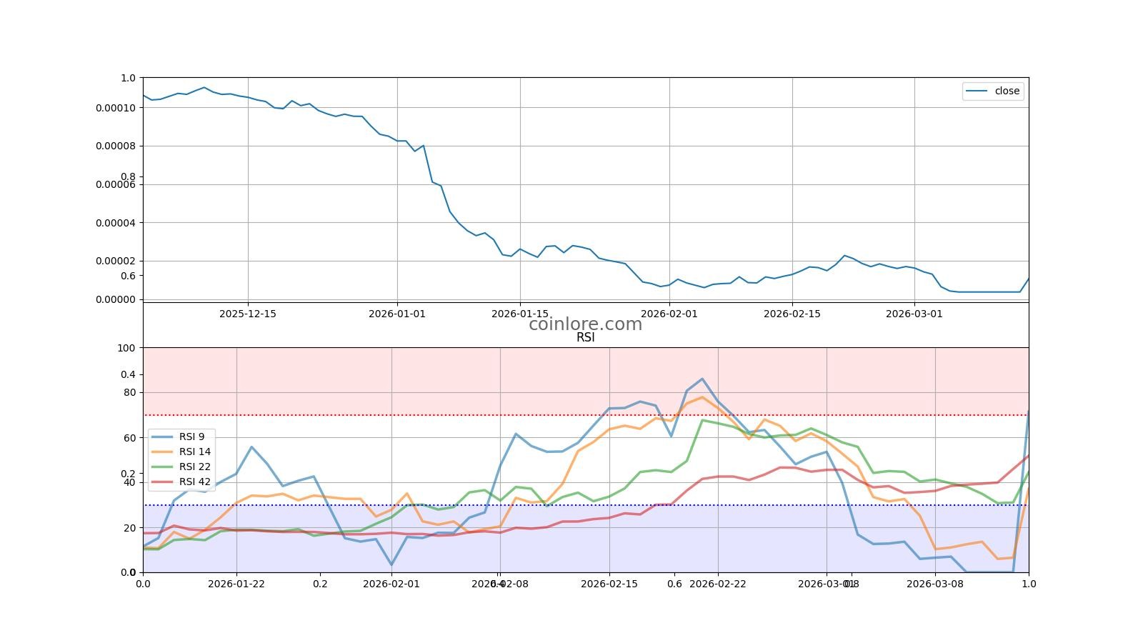 Bloktopia RSI indicator