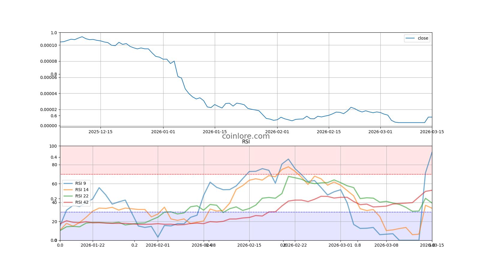 Bloktopia RSI indicator