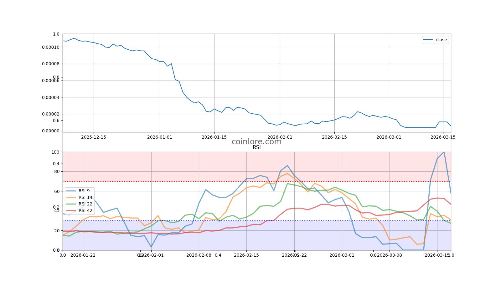 Bloktopia RSI indicator