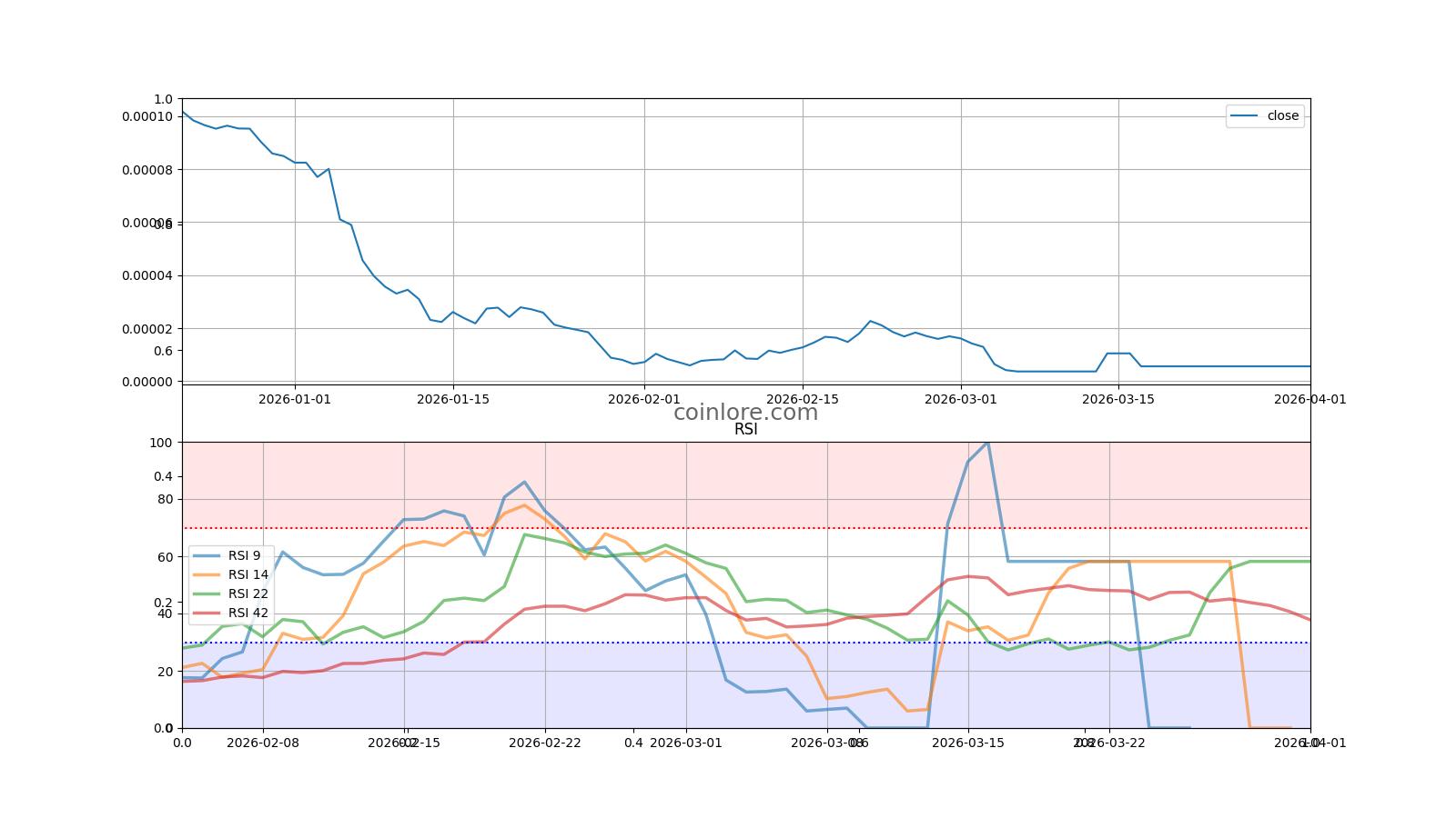 Bloktopia RSI indicator