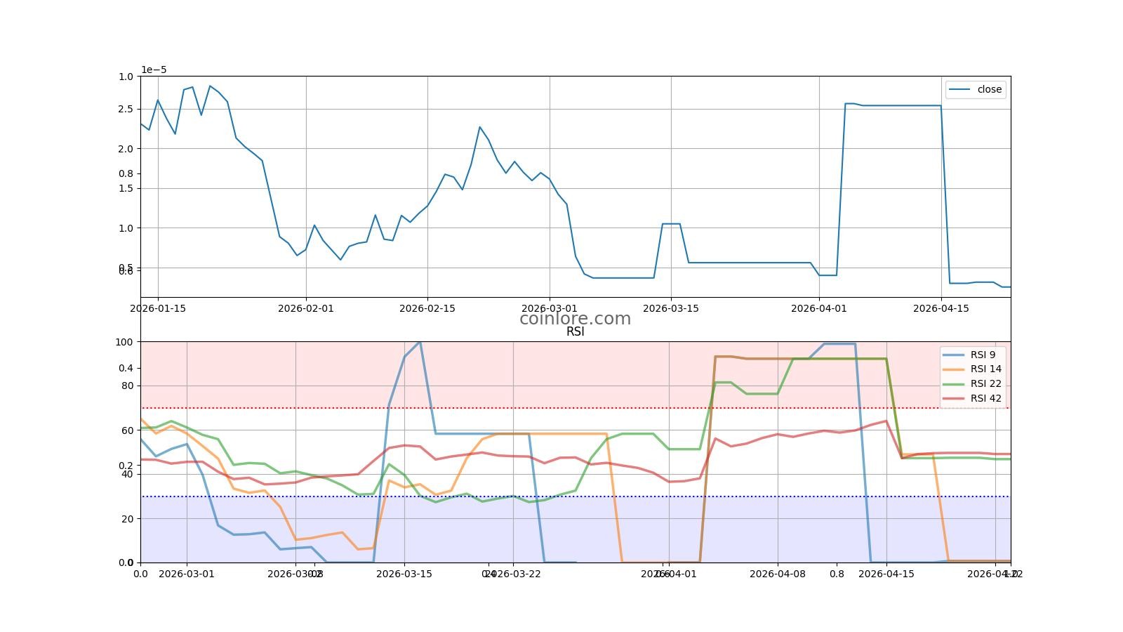 Bloktopia RSI indicator