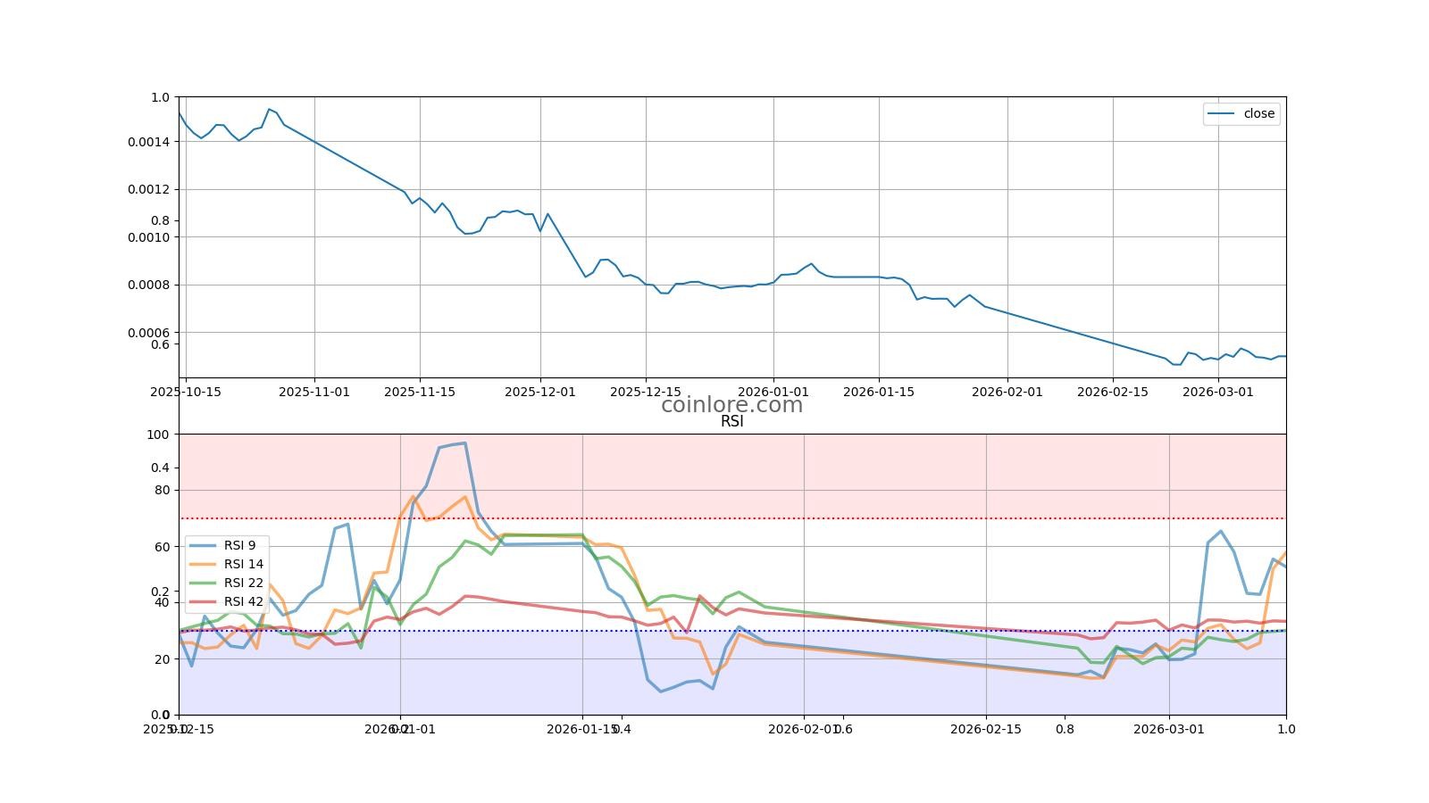 BloomBeans RSI indicator