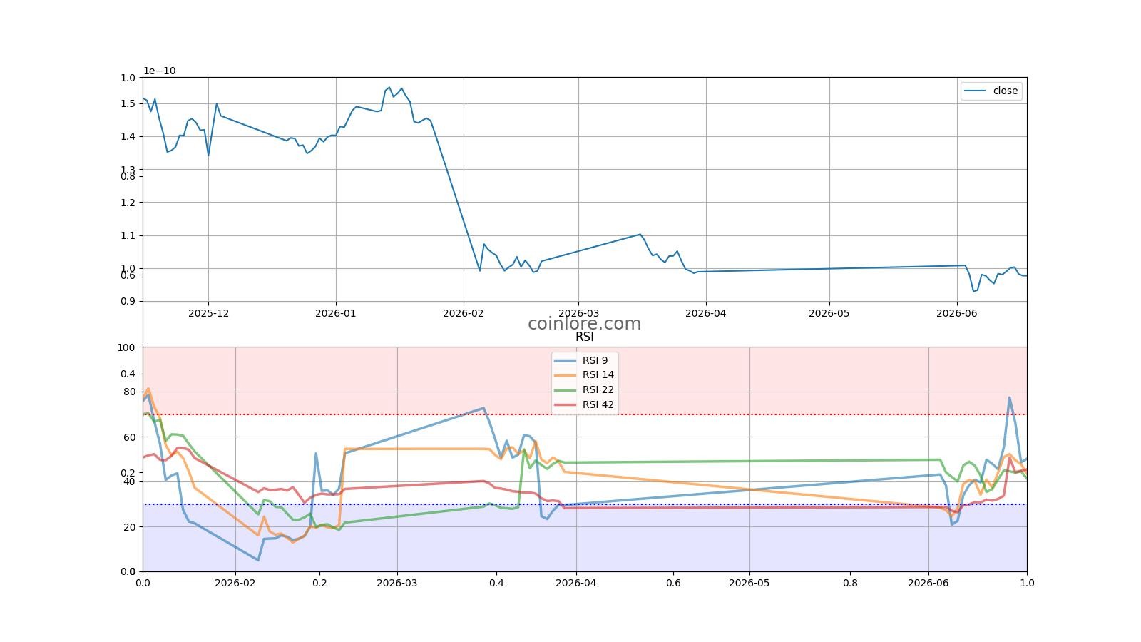 BlossomCoin RSI indicator