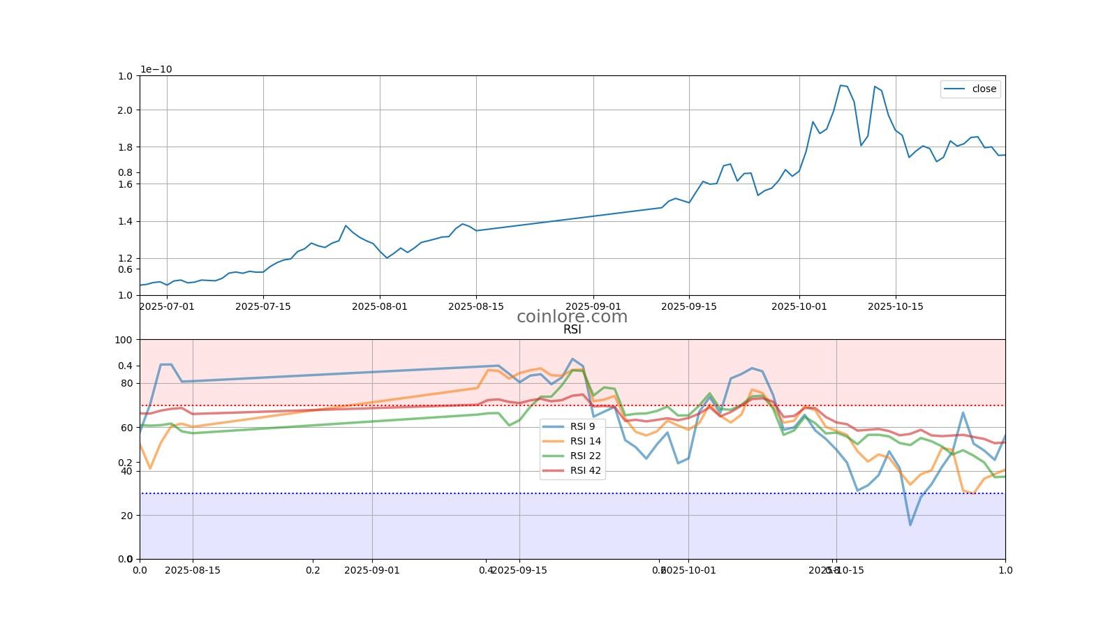 BlossomCoin RSI indicator