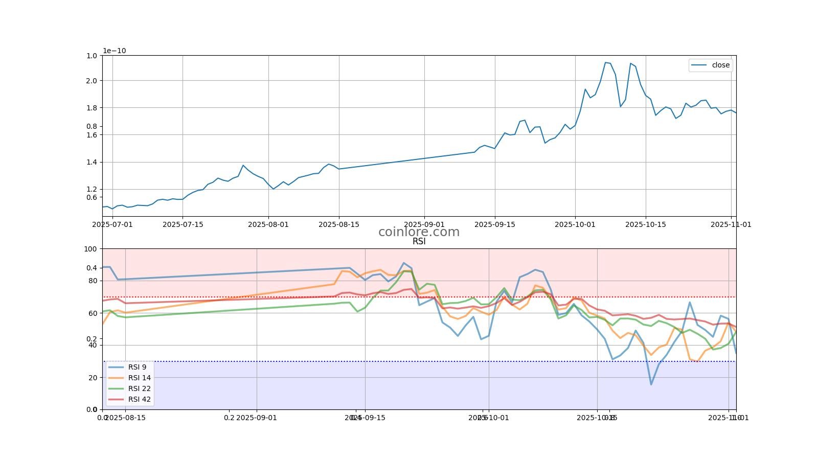 BlossomCoin RSI indicator