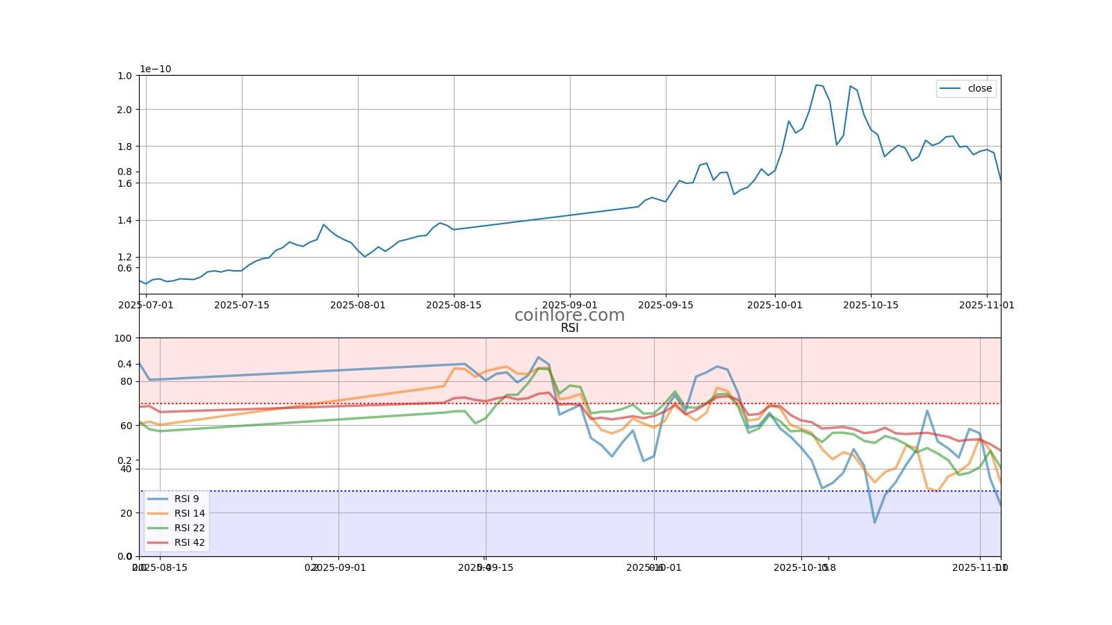 BlossomCoin RSI indicator