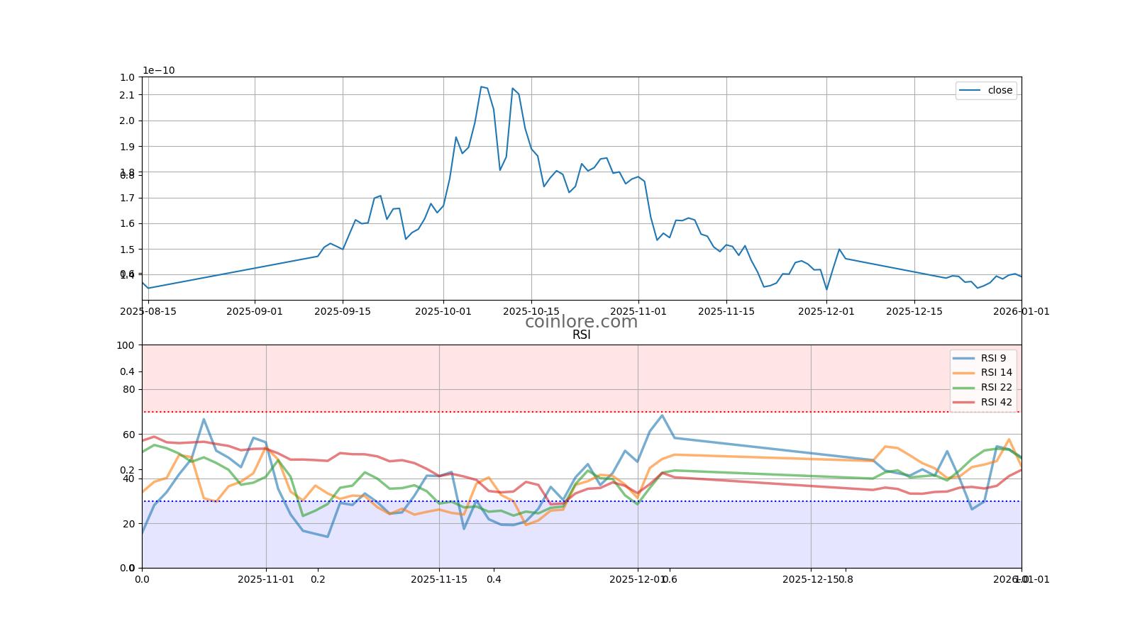 BlossomCoin RSI indicator
