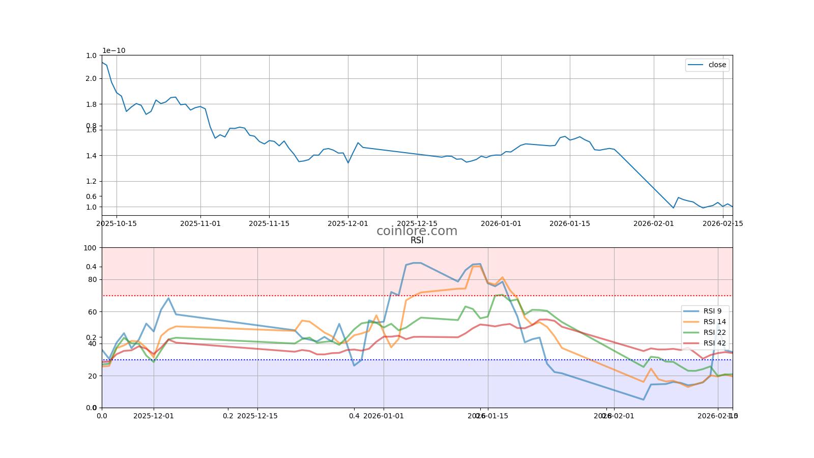 BlossomCoin RSI indicator