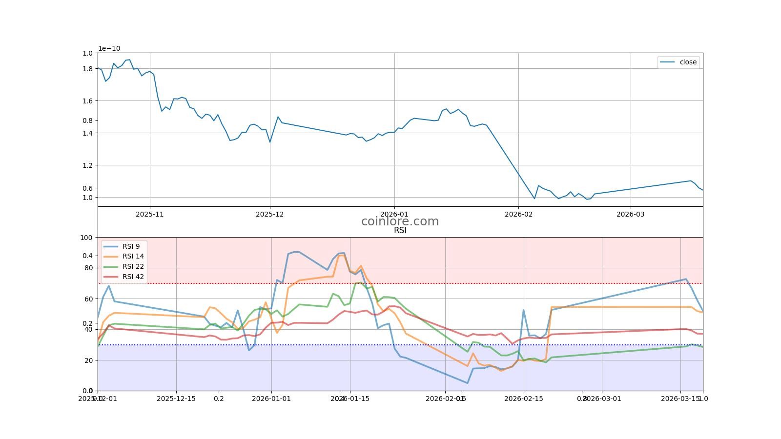 BlossomCoin RSI indicator