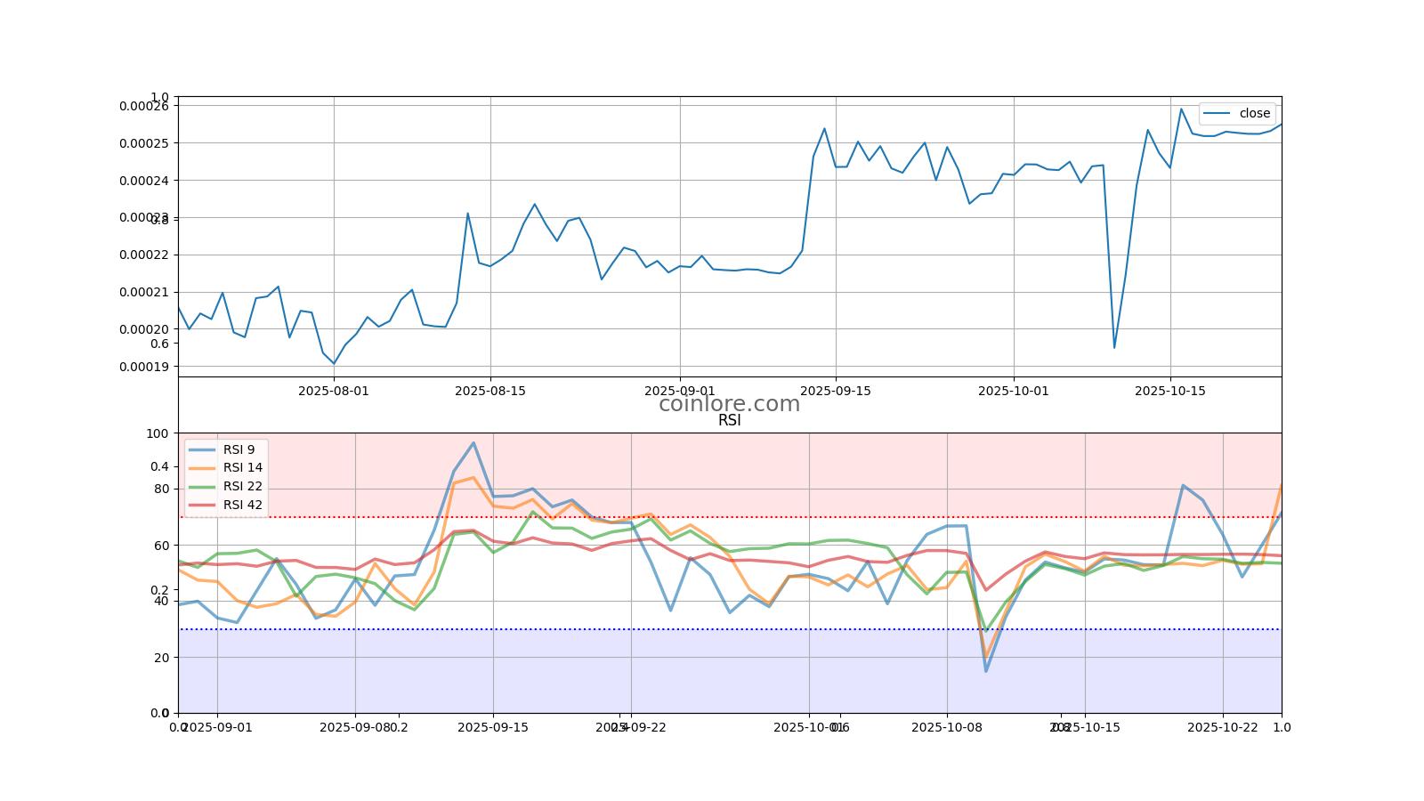 Bluecoin RSI indicator
