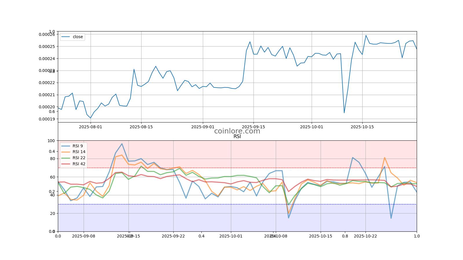 BlueCoin RSI indicator
