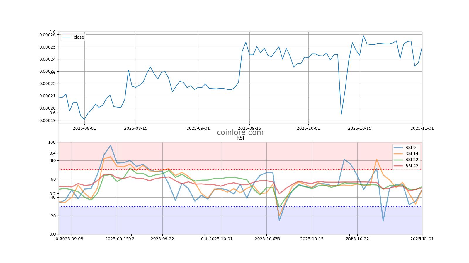 Bluecoin RSI indicator