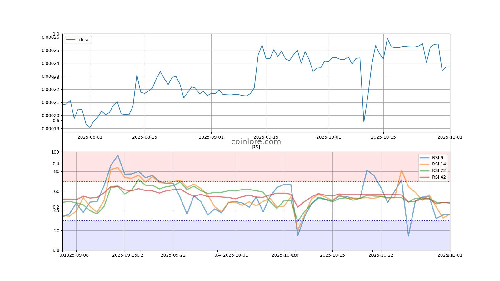 Bluecoin RSI indicator