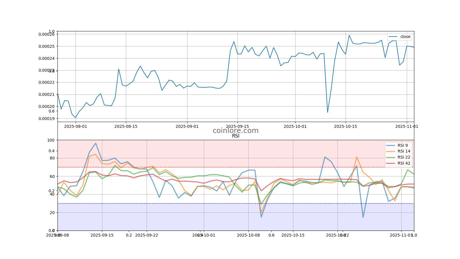 Bluecoin RSI indicator