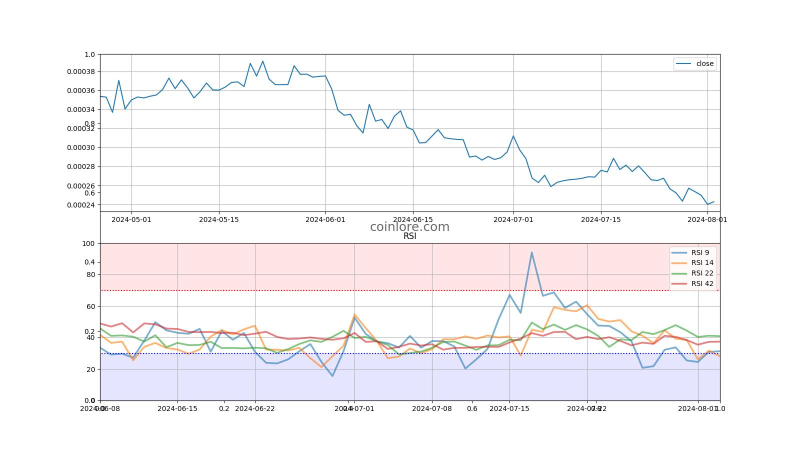 BlueCoin RSI indicator