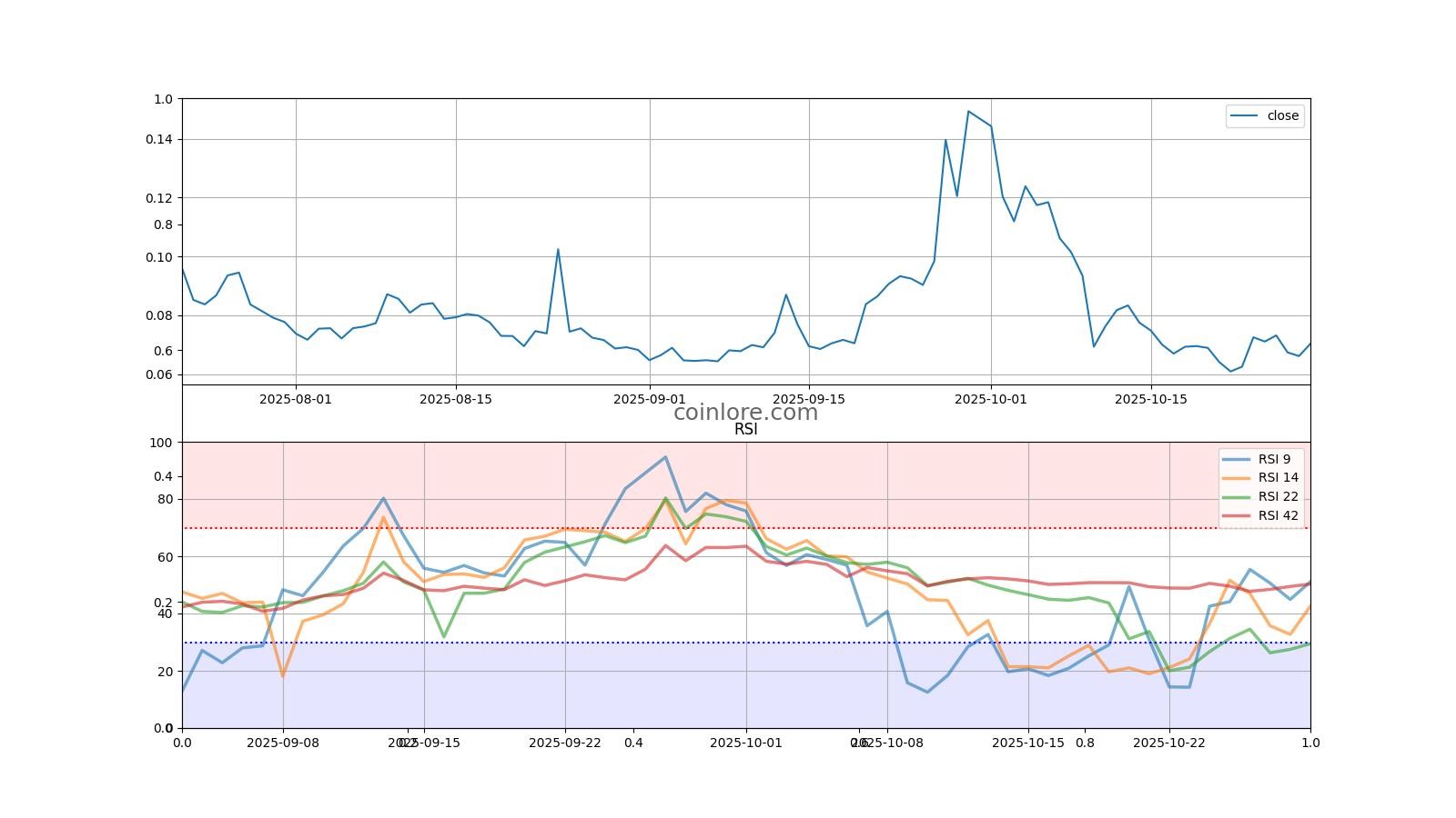 Bluefin RSI indicator