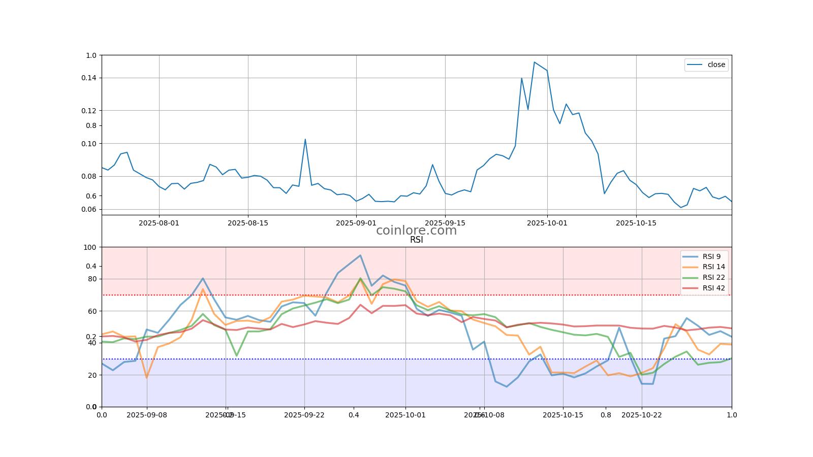 Bluefin RSI indicator