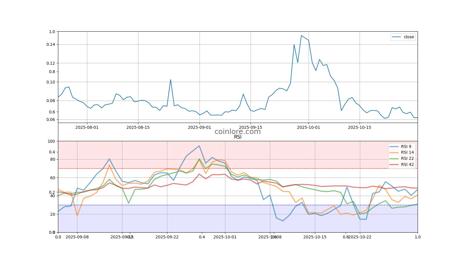 Bluefin RSI indicator