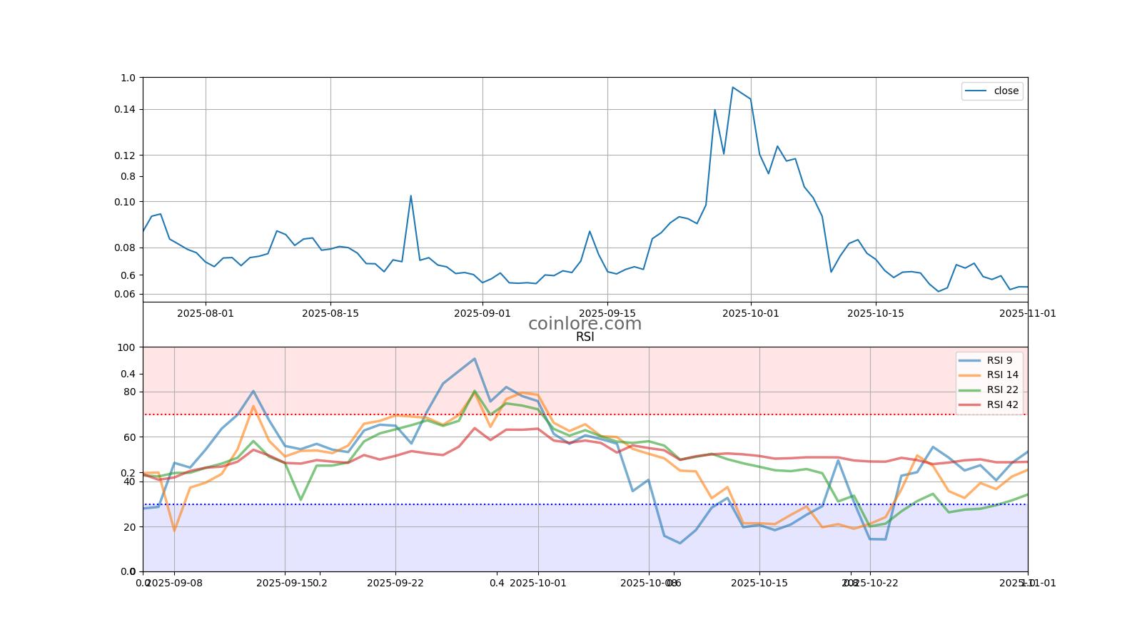 Bluefin RSI indicator