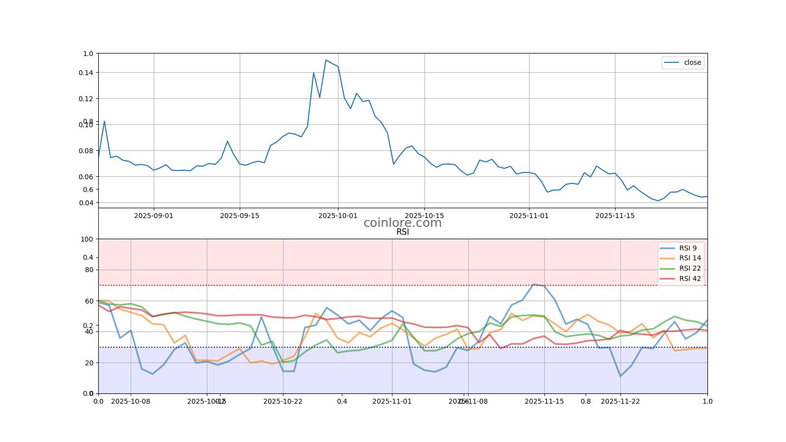 Bluefin RSI indicator