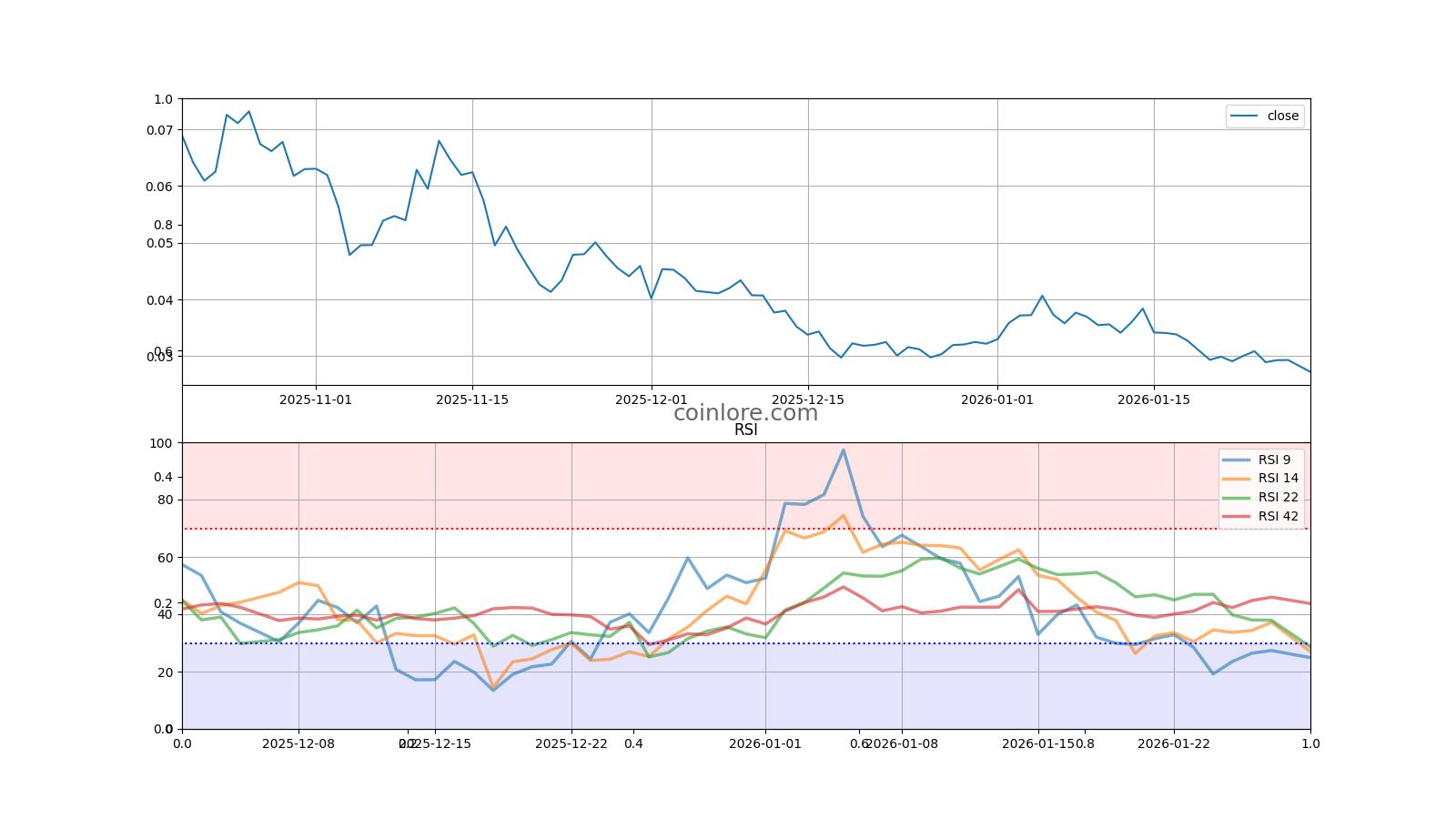 Bluefin RSI indicator