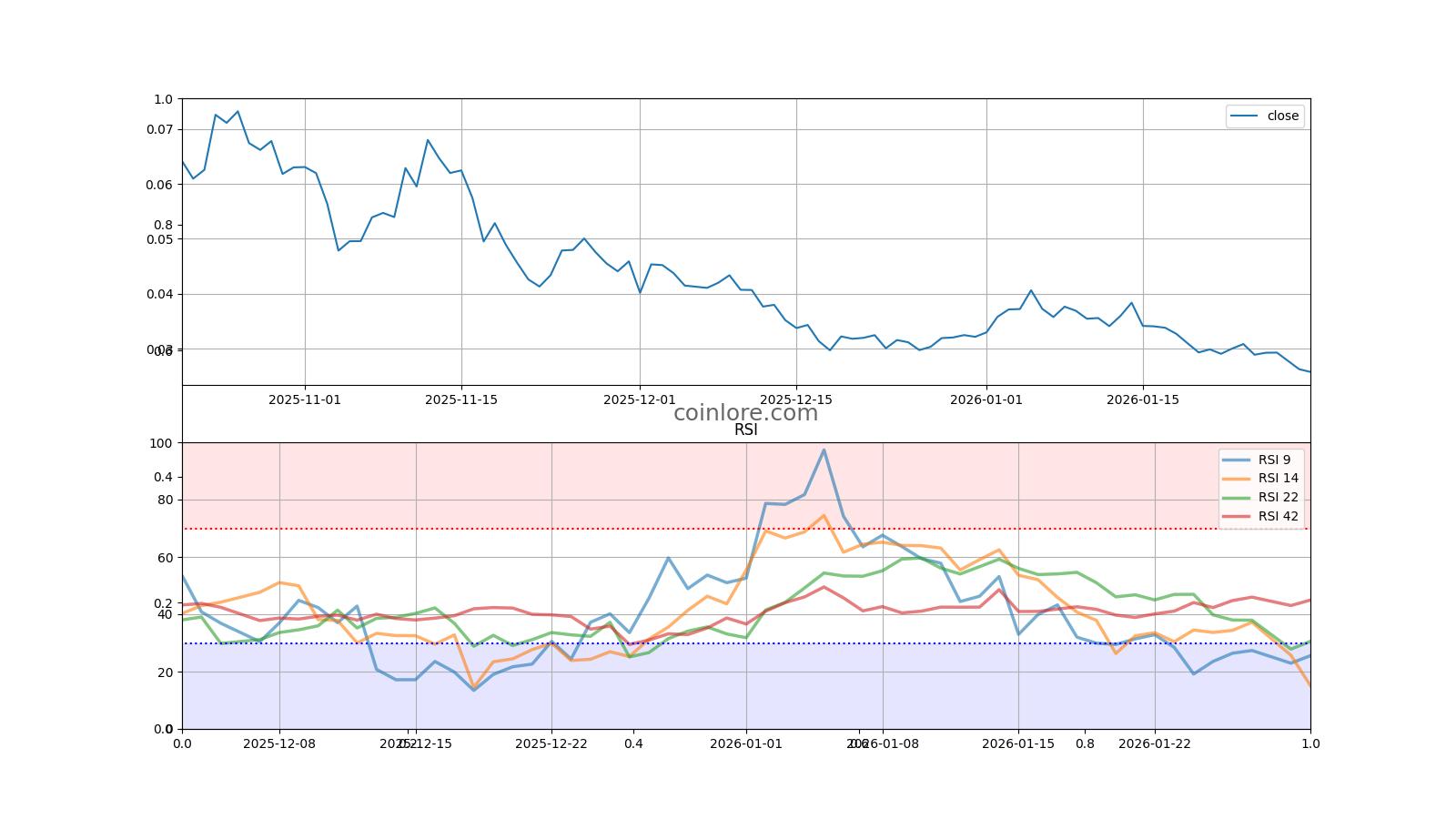 Bluefin RSI indicator