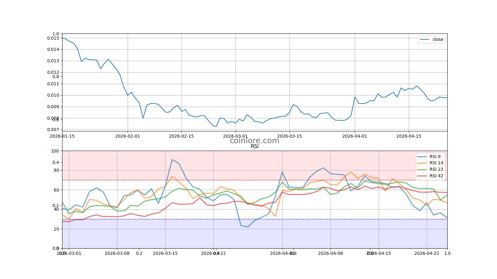 BlueSparrow Token RSI indicator