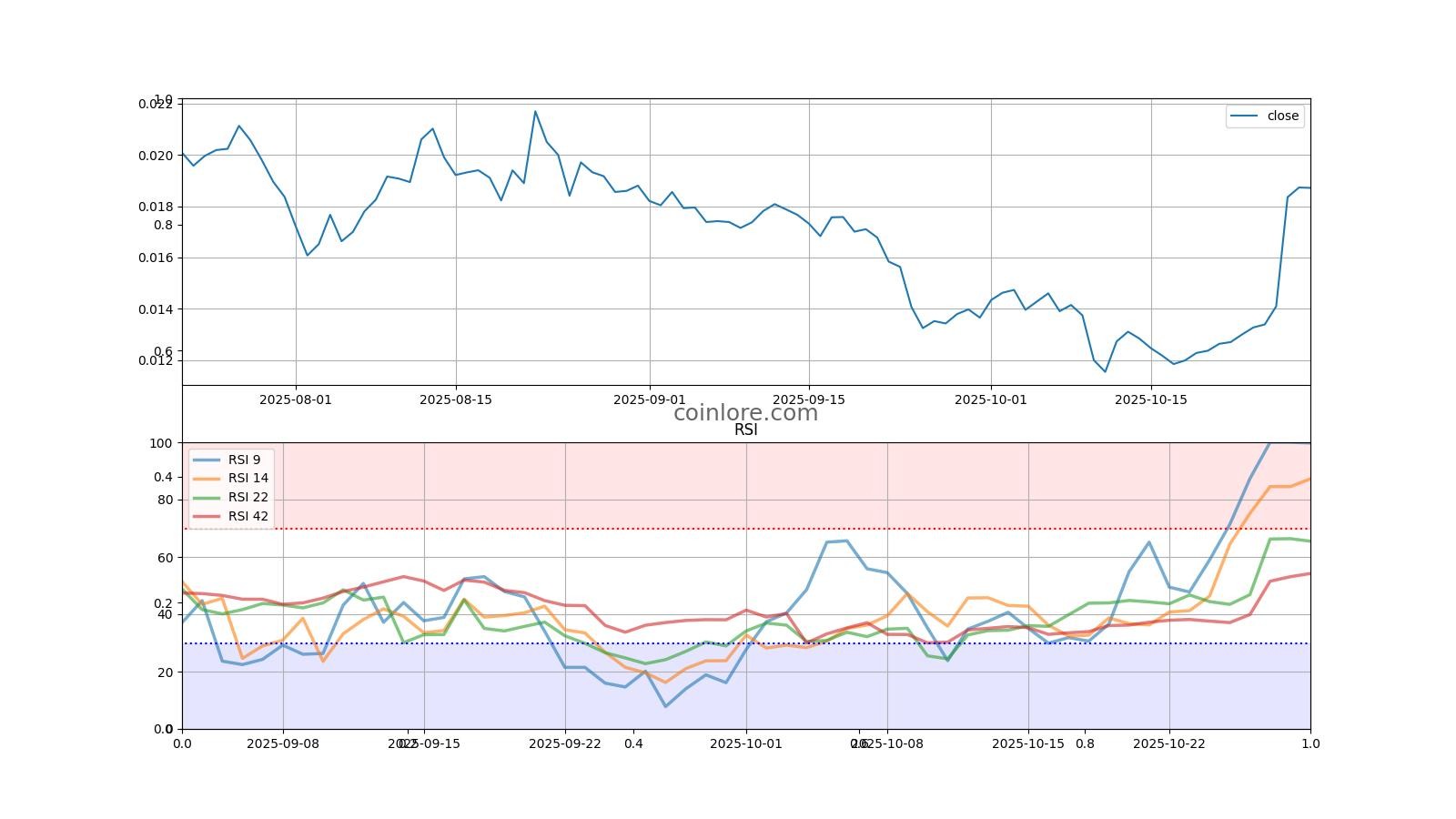 BlueSparrow Token RSI indicator