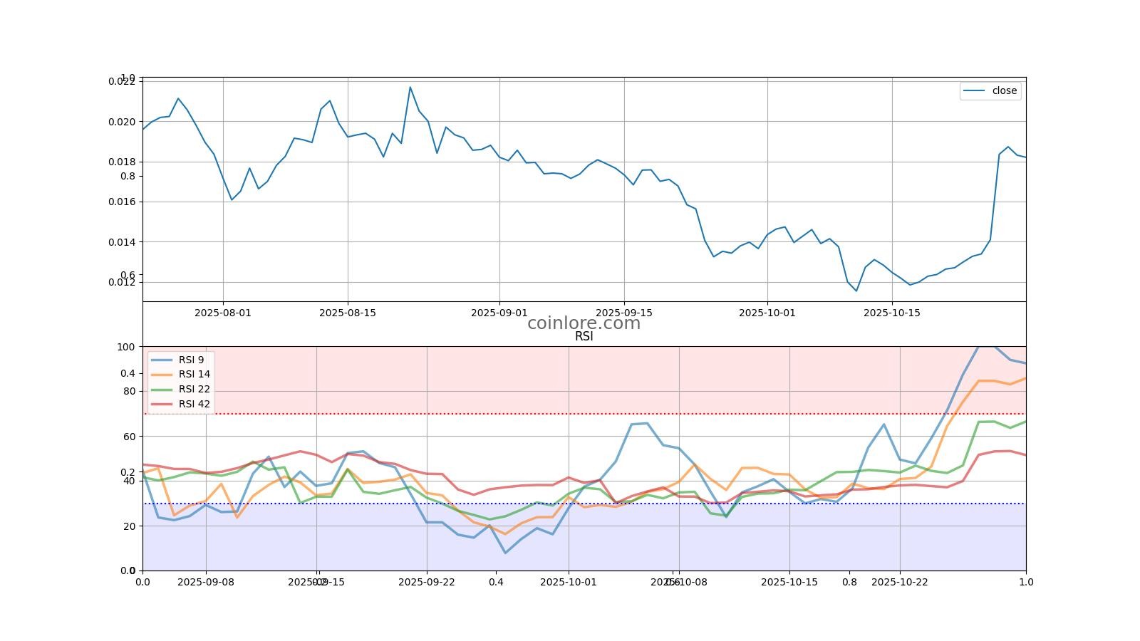 BlueSparrow Token RSI indicator