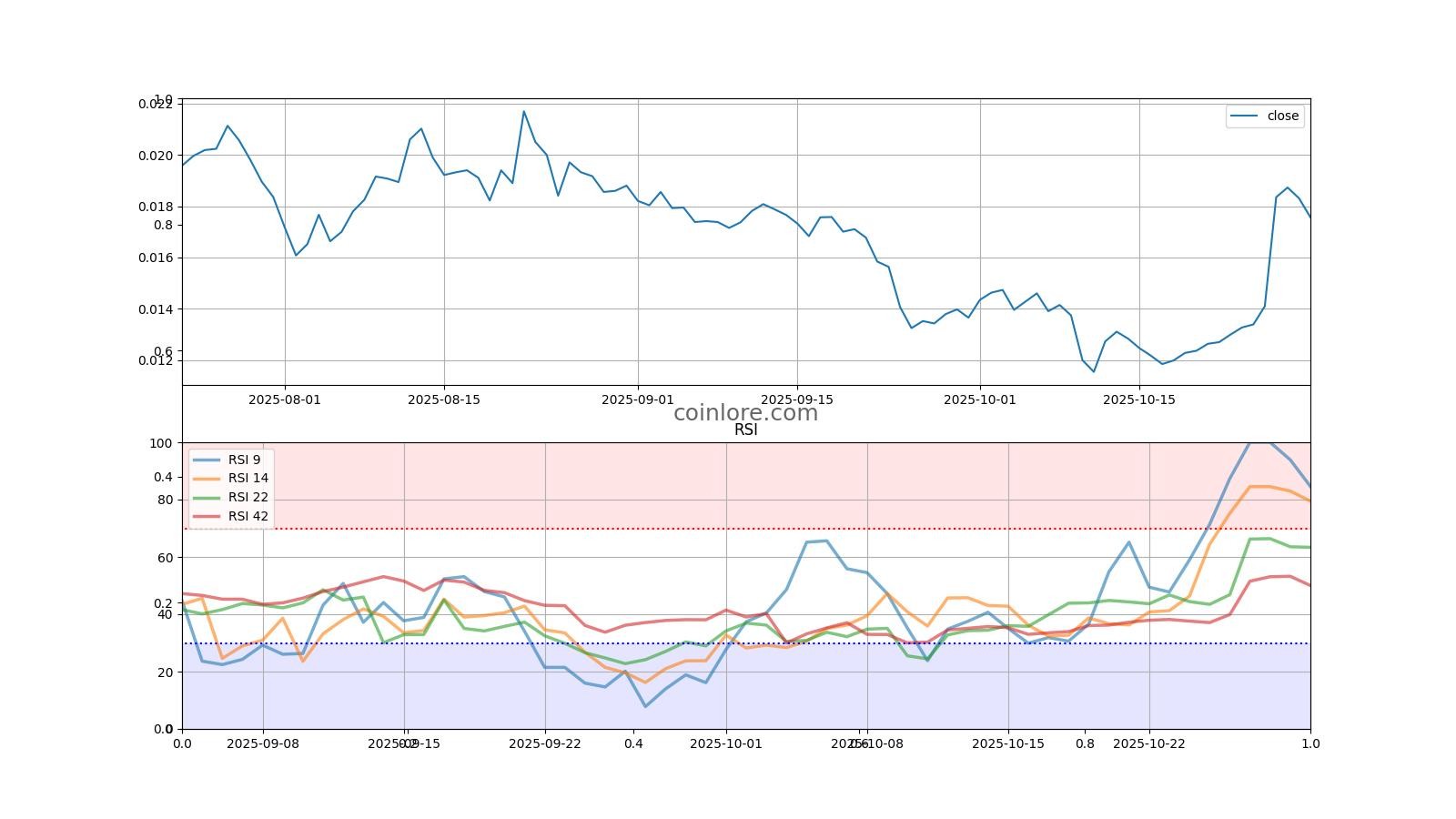 BlueSparrow Token RSI indicator