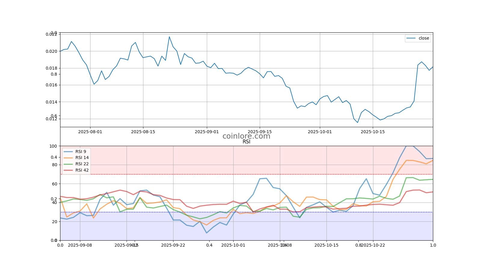 BlueSparrow Token RSI indicator