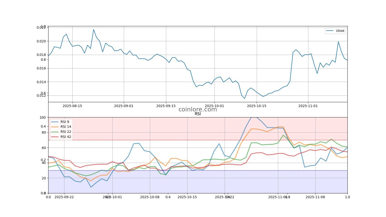 BlueSparrow Token RSI indicator