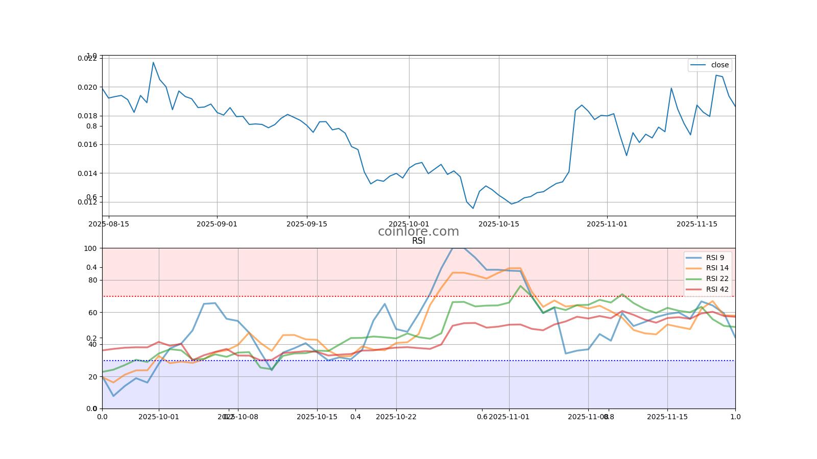 BlueSparrow Token RSI indicator