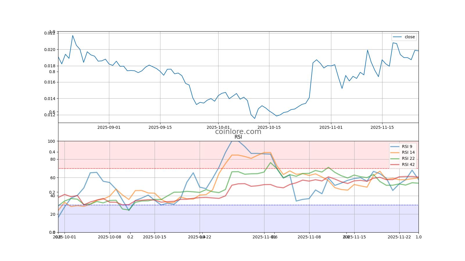 BlueSparrow Token RSI indicator